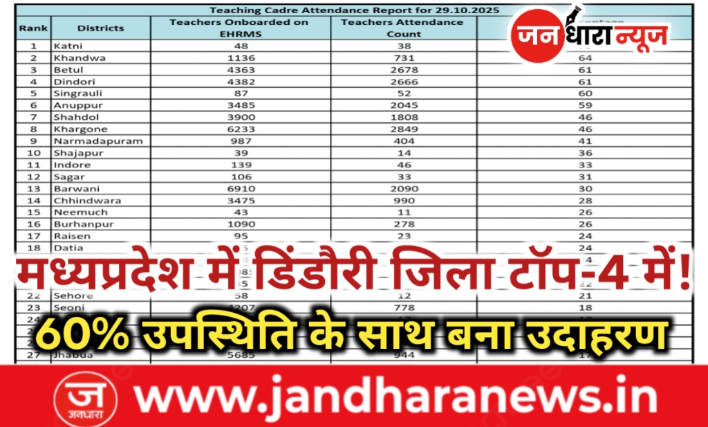 Dindori EHRMS Portal Update : डिंडौरी जिले के शिक्षकों की उपस्थिति दर ...